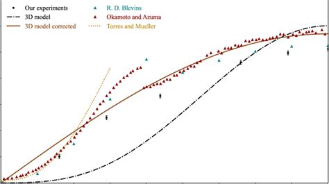 Comparison Between The Drag Coefficient Prediction Of The Download