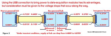 USB Eases Data Acquisition Embedded