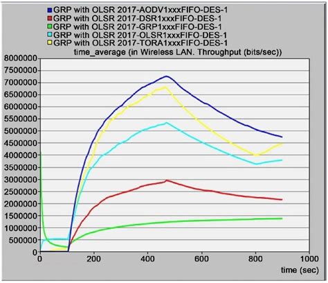 Wireless Lan Throughput Bitsec Using Wfq Queuing For The Routing