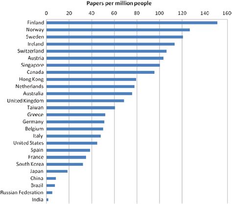 Ranking Of The Countries With More Than Contributions Normalized By