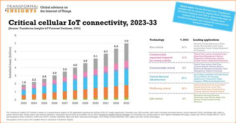 critical iot connectivity a usd37 billion market in 2033 transforma