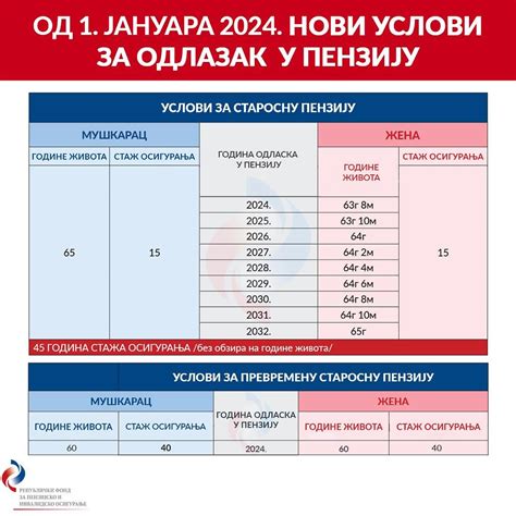 У Републички фонд за пензијско и инвалидско осигурање