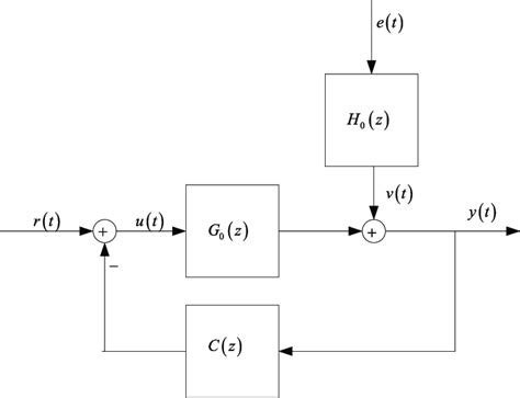 structure of closedloop system download scientific diagram