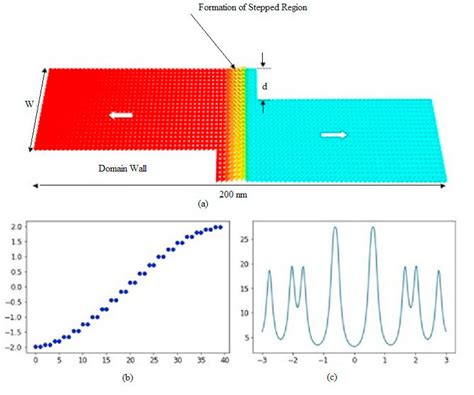 A Magnetization Profile Of Magnetic Nanostructure B Hamiltonian