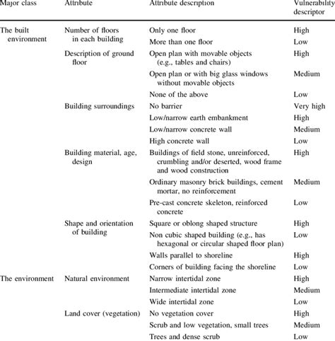 Selected Classattribute Fields Within The Ptva Model Relevant To This