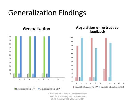Ppt The Effectiveness And Efficiency Of Simultaneous Prompting And Graduated Guidance In