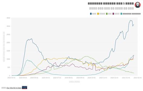 معدل الوفيات في خمس دول Flourish