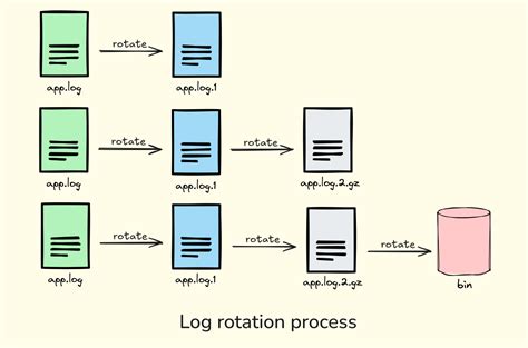 Mastering Log Rotation In Linux With Logrotate · Dash0