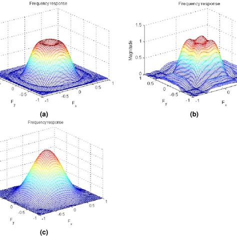 Frequency Responses A Least Square Method Frequency Transformation Download Scientific