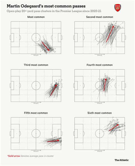 Martin Odegaards Passing Playbook Carousels Scoops Chips Clips And