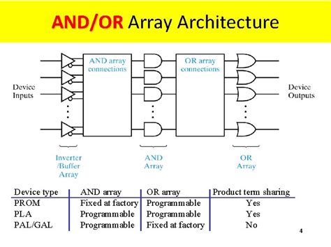 Lecture Topics Programmable Logic Devices PLDs PROMs