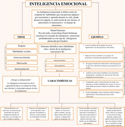 Mapa Conceptual De La Inteligencia Emocional Guia Paso A Paso Images