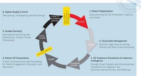 Figure 1 From The Complete Digital Workflow In Interdisciplinary