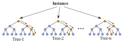 random forest regression when does it fail and why