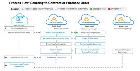 Solved S4hana And Ariba Sourcing Integration Sap Community