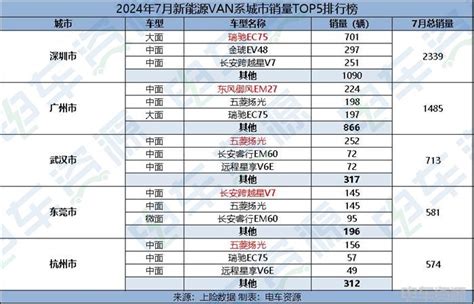 销冠还是它！7月van系销量排行榜出炉 汽车专业网and汽车质量投诉平台