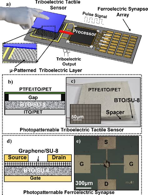 Figure 1 From Leveraging Photopatternable Nanocomposites For High