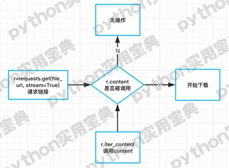 Python 文件下载、大文件下载、异步批量下载 教程 Python 实用宝典