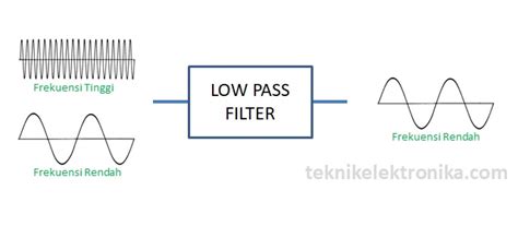 Pengertian Low Pass Filter Lpf Atau Tapis Lolos Bawah Rc Dan Rl Filter