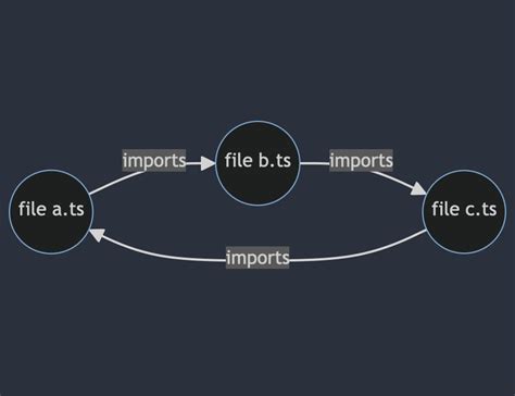 How To Eliminate Circular Dependencies From Your Javascript Project