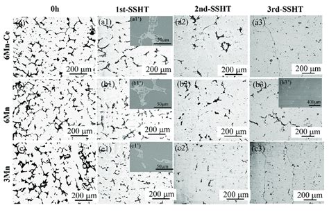 Microstructure Evolution Of Steels During Ssht A A3 6mn Ce B B3 Download Scientific