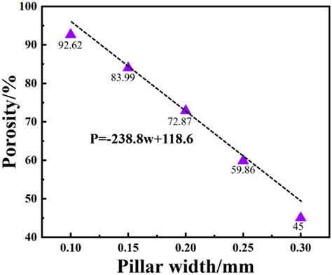 Structural Design And Finite Element Simulation Analysis Of Grade 3 Graded Porous Titanium Implant