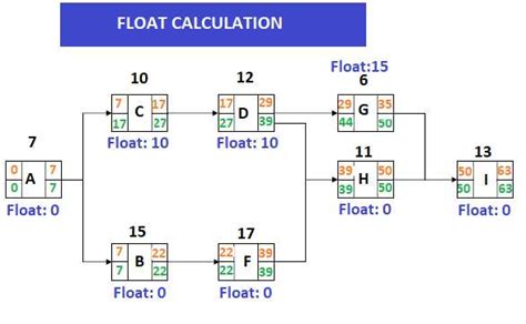 Solving Problems With The Precedence Diagram Method