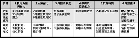 蔡健儀｜健康促進與人體工學筆記 高齡者體適能與運動科技創新研發趨勢 上