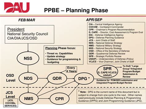 PPT Planning Programming Budgeting And Execution PPBE PowerPoint Presentation ID 1661091