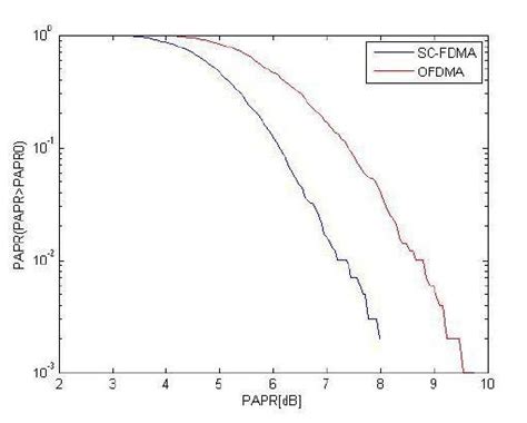 Papr Of Ofdma And Sc Fdma For 64 Qam The Above Figures Fig7andfig8
