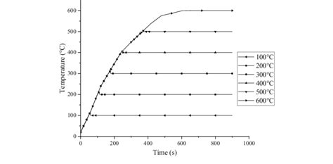 Time Temperature Curve In Furnace For Each Test Download Scientific