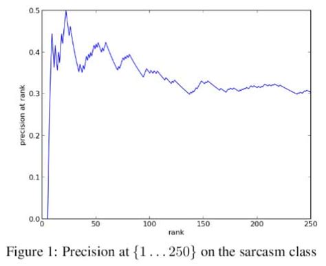 A Sarcastic Tweet Detection Algorithm Improbable Research