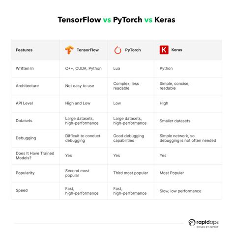 TensorFlow vs PyTorch vs Keras: Top Key Differences