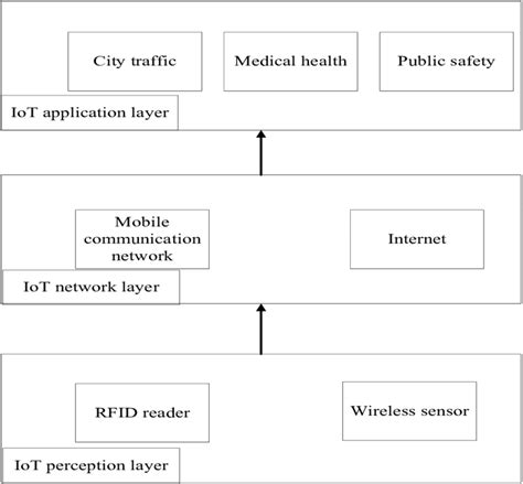 IoT Architecture Diagram IoT Security Issues At The Perception Download Scientific