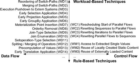 Workload Based Optimization Techniques Download Scientific Diagram