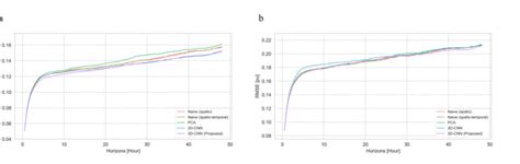 Results Of The Case I A Mae B Rmse Download Scientific Diagram