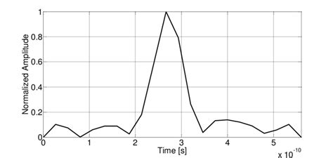 2 A Chirp Pulse Before Interpolation B Corresponding Match Filter Download Scientific