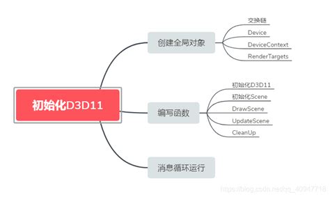 【directx11】【学习笔记（1）】初始化directx11 dx11 学习笔记 csdn博客