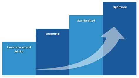 Operational Maturity