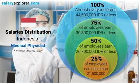 Medical Physicist Average Salary In Indonesia 2023 The Complete Guide