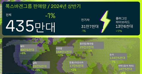 폭스바겐그룹 상반기 전 세계 車 435만대 인도전년比 06↓
