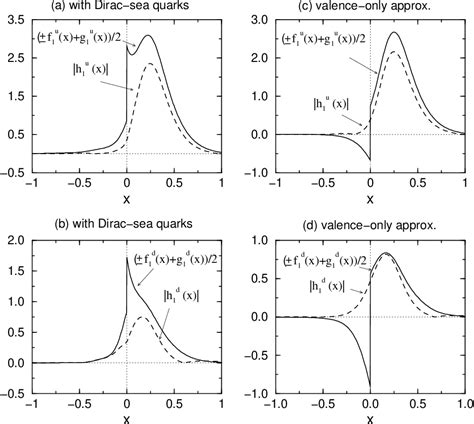 Figure 2 From Chiral Odd Distribution Functions In The Chiral Quark