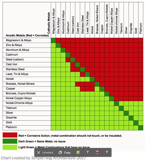 Fasteners For Grounded Aluminium Galvanic Corrosion Considerations Rengineering
