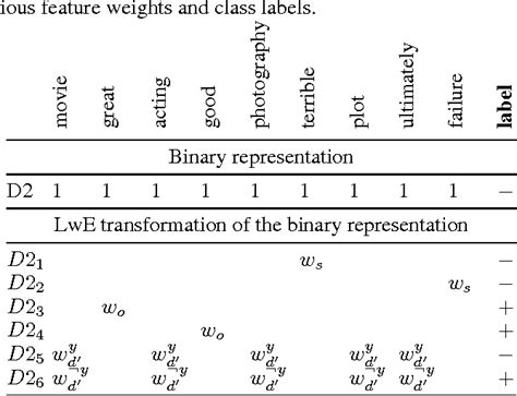 Table 1 From Towards Learning With Feature Based Explanations For