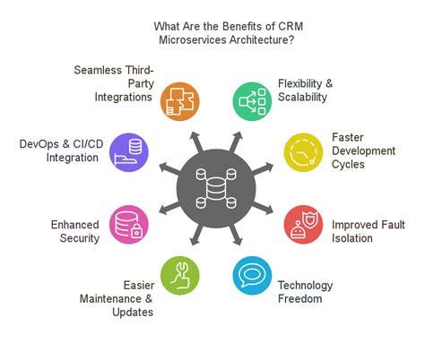The Bold Truth About Crm Microservices Architecture Digiqt Blog