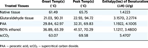 Data From Dsc Experiments Of Various Treated And Nontreated Samples