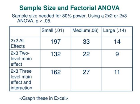 Ppt Calculating Factorial Anova Powerpoint Presentation Id 225715