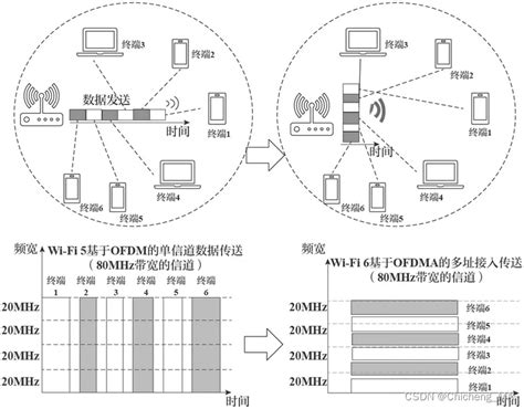 WLAN OFDMA Technology ofdm wola CSDN博客