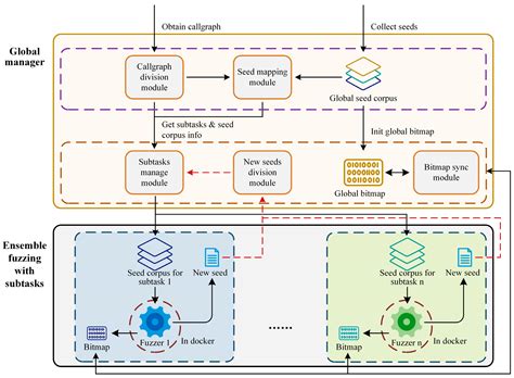 Applied Sciences Free Full Text Taef A Task Allocation Based Ensemble Fuzzing Framework For