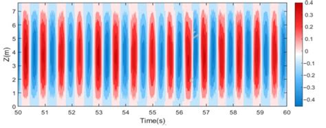 Time Space Distribution Of Dimensionless Displacement Of Vortex Induced Download Scientific